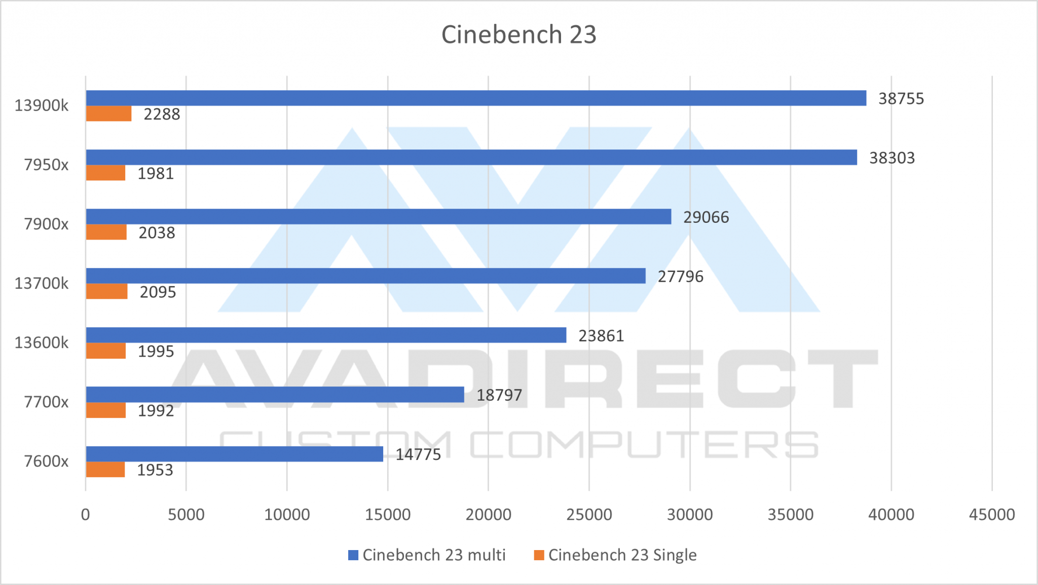 Intel Core 13th Gen vs AMD Ryzen 7000 Series – Processor benchmarks and ...